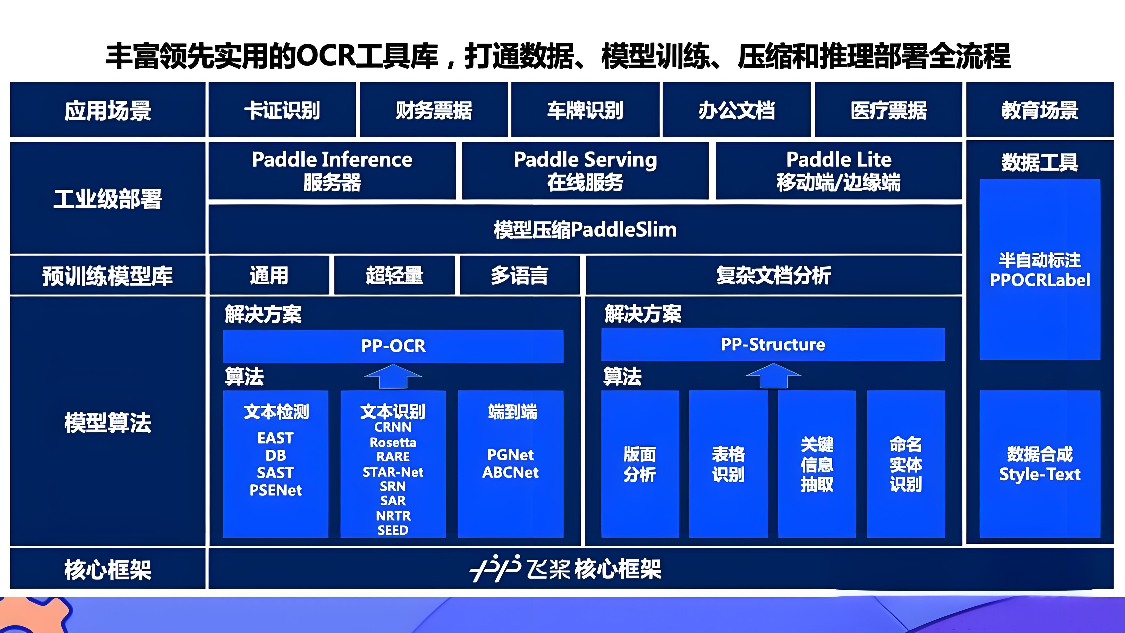 OCR PaddlePaddle模型详解：赋能智能文本识别的新篇章 - CHOOSE