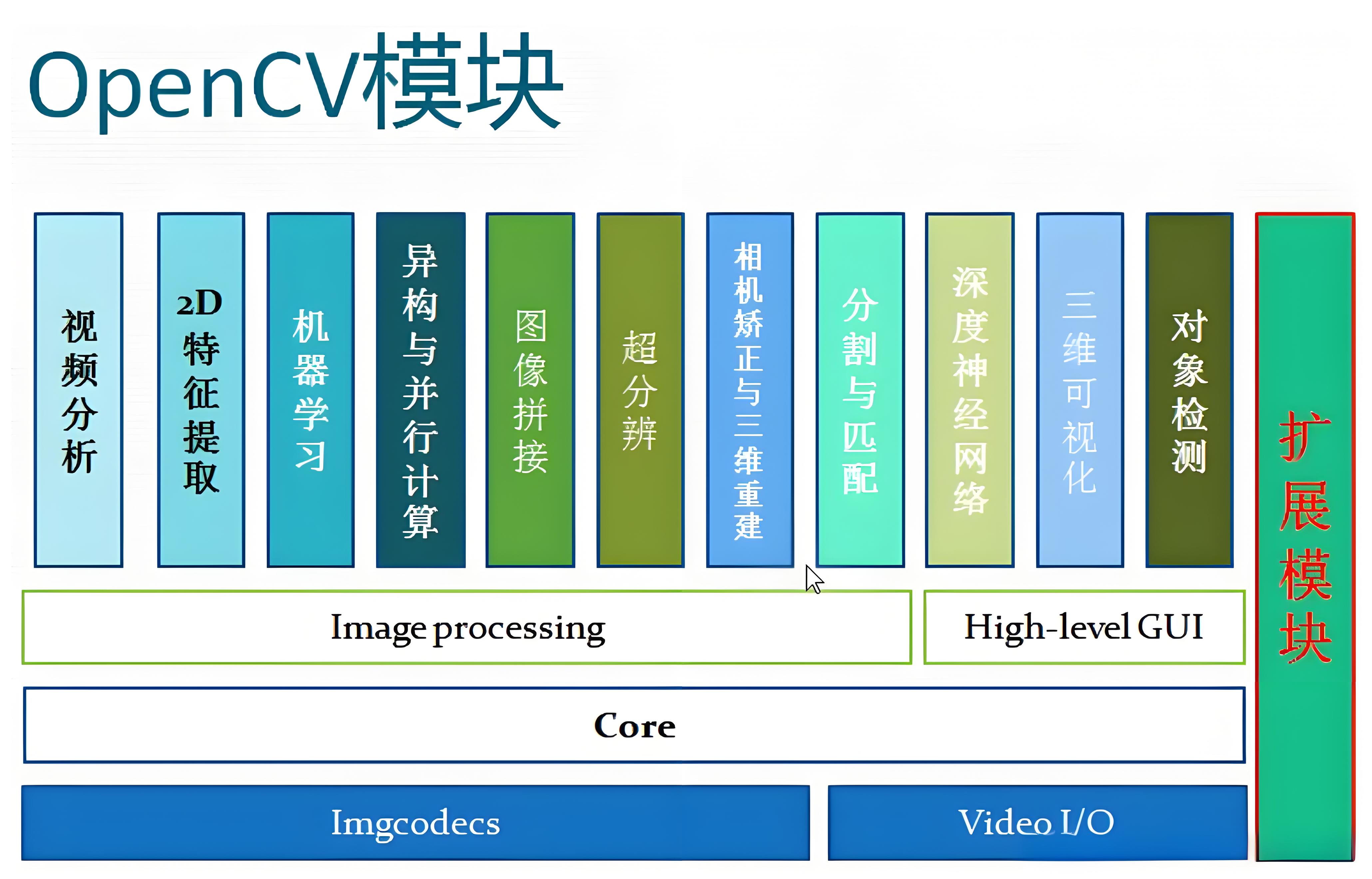 YOLO算法与OpenCV算法的原理、优缺点深度解析 - CHOOSE