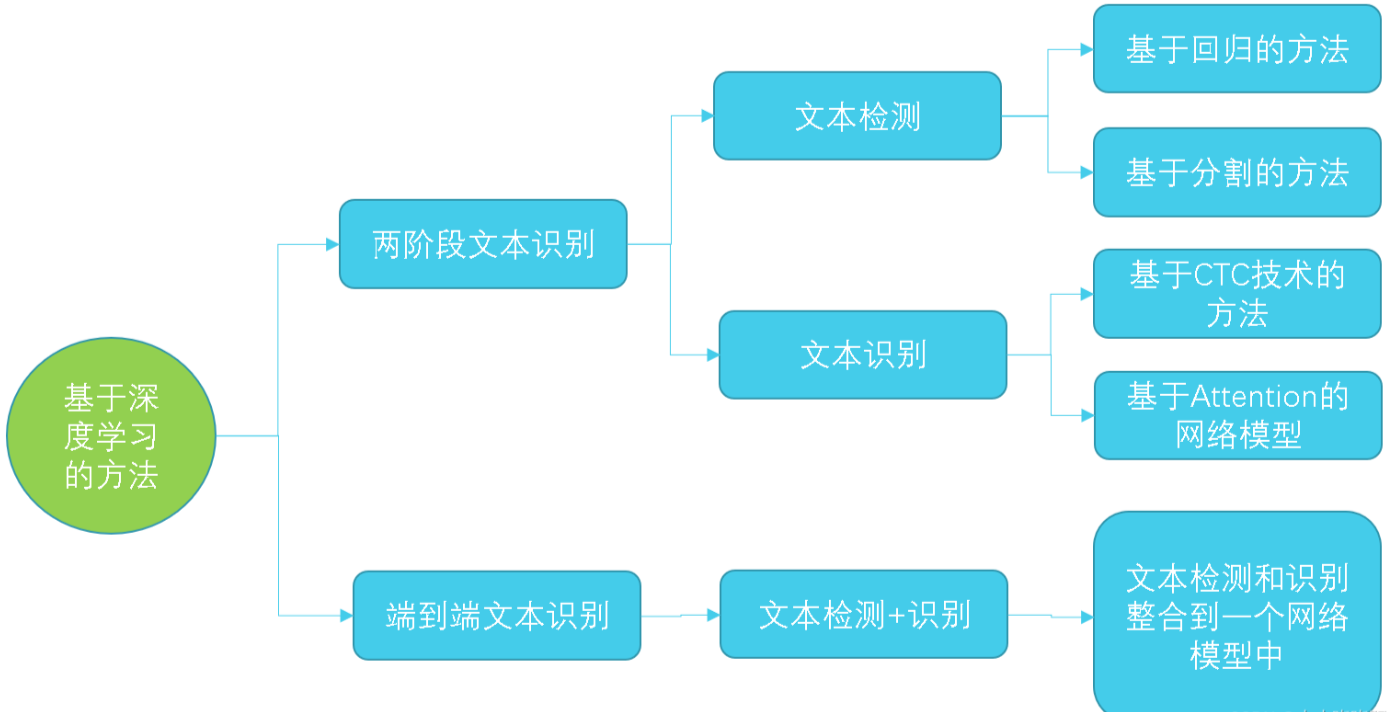 OCR技术在CPU与GPU环境下的性能与应用对比研究 - CHOOSE